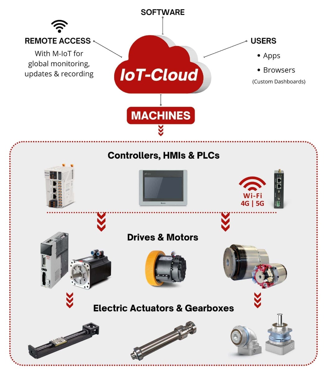 IoT System Service - Motion Control Products Ltd.